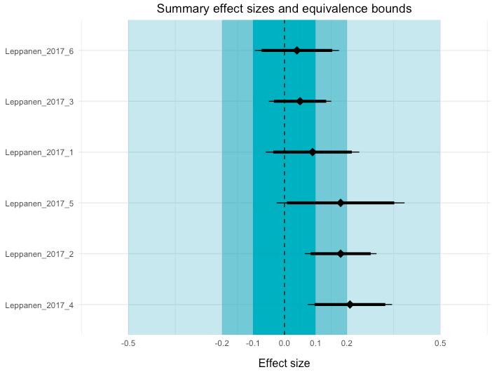 Visualizing equivalence and power for meta-analysis